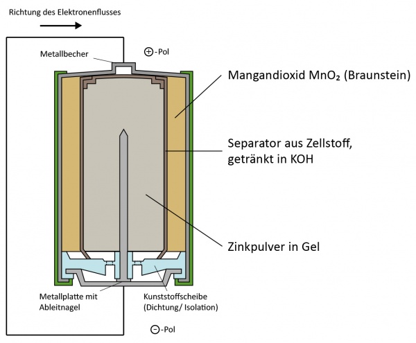 Querschnitt der Alkali-Mangan-Batterie